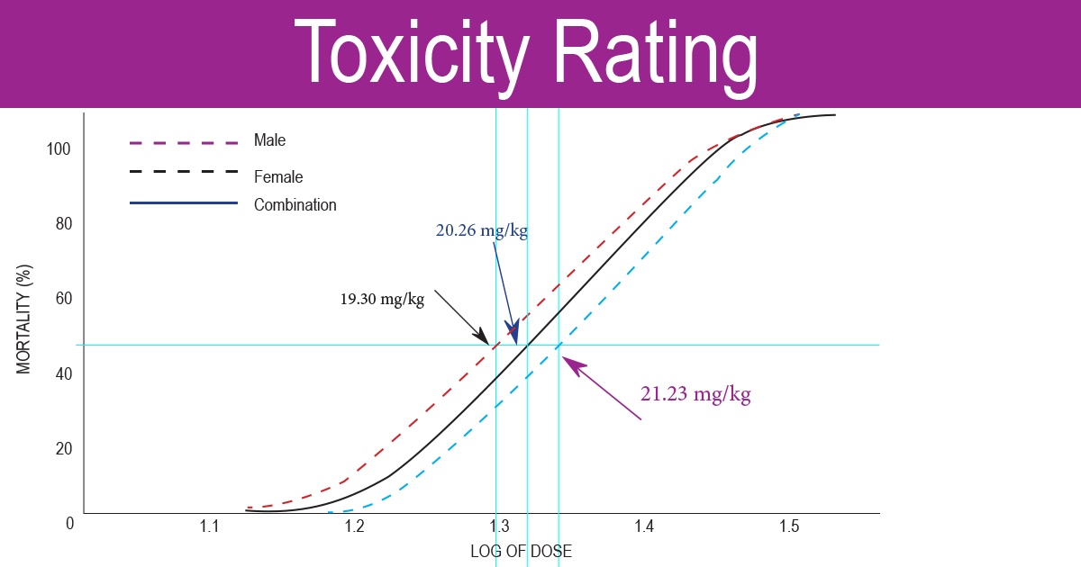 What You Need To Know About Toxicity Ratings